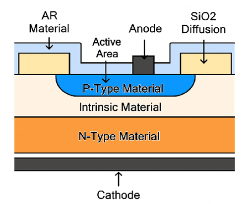 PN vs PIN Photodiode : 차이점은 무엇입니까?