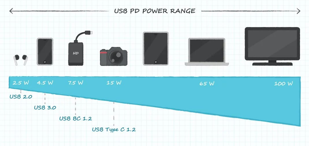 USB PD vs. USB-C : 차이점, 장점 및 어댑터 옵션 탐색