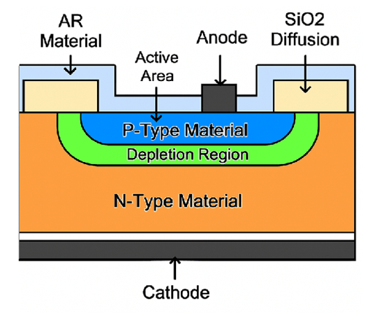PN vs PIN Photodiode : 차이점은 무엇입니까?